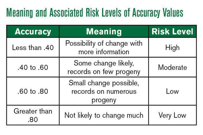Meaning and Associated Risk Levels of Accuracy Values by American Gelbvieh