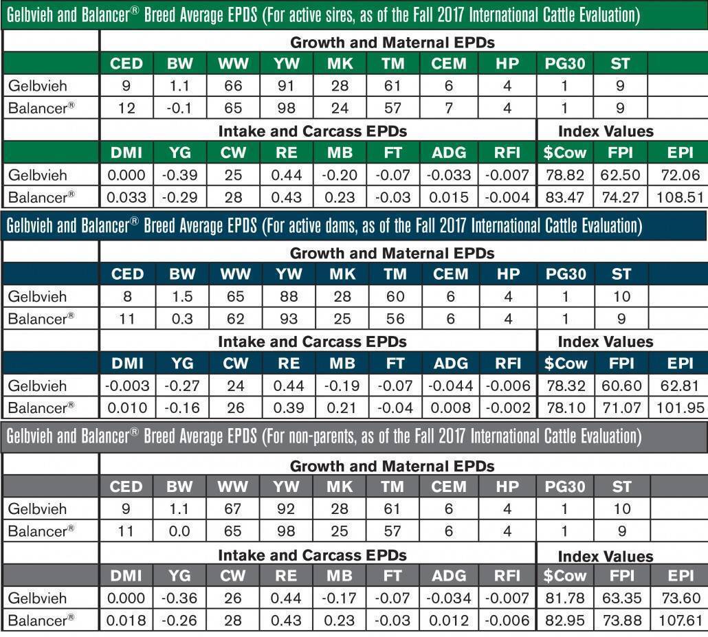 EPDs_Breed Averages_fall 2017_3 by American Gelbvieh
